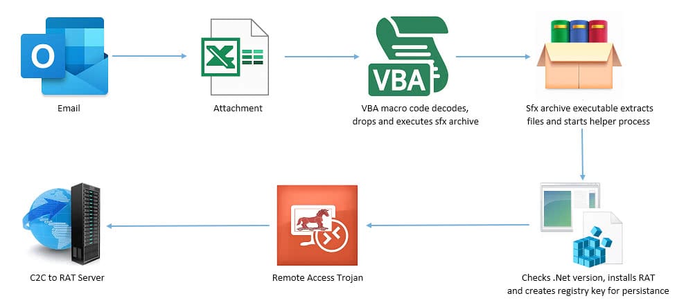 Targeted attack on Government Agencies